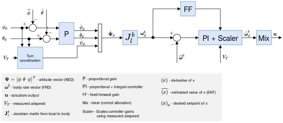 Controller Diagrams · px4dev